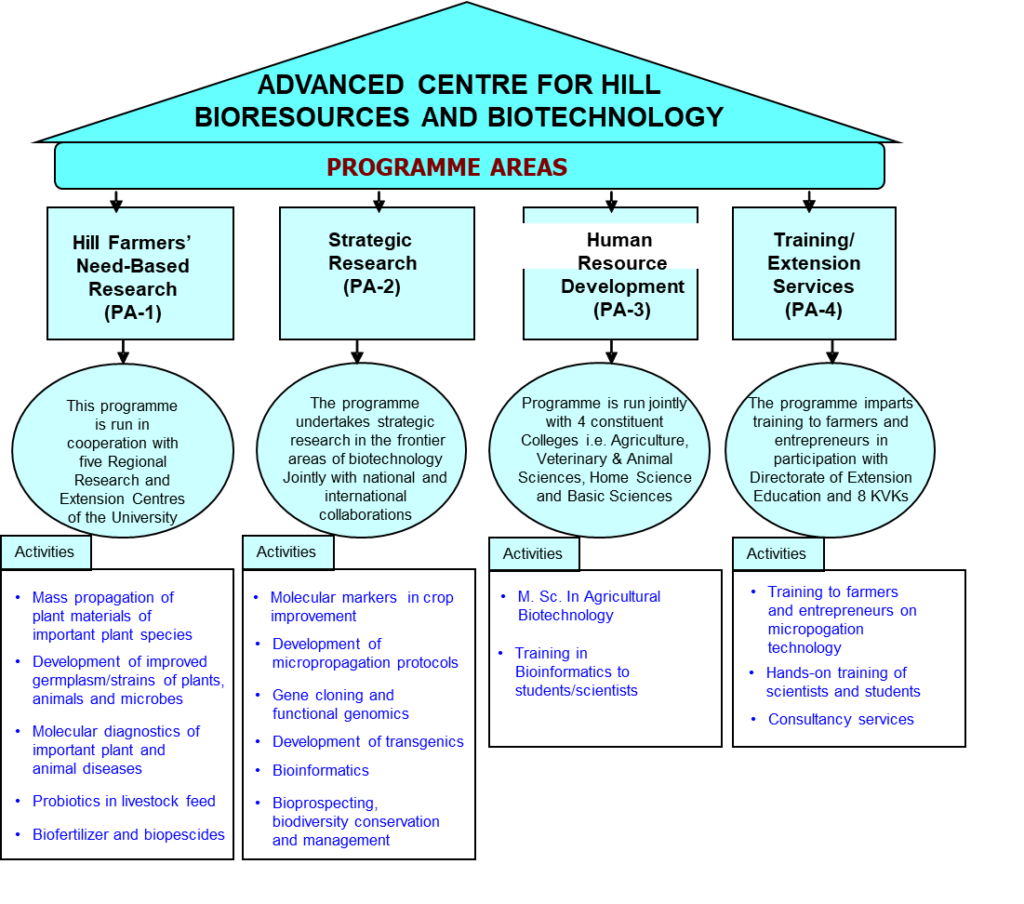 Advanced Center for Hill Bio Resources & Biotechnology – AgriBot | News ...